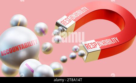 Responsibility gives accountability. A cause and effect relationship ...