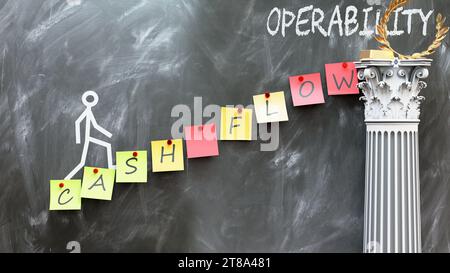 Cash flow leads to Operability. Cause and effect relation between them ...