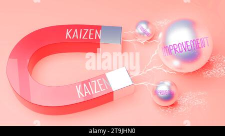 Kaizen leads to Improvement. A metaphor in which kaizen initiates ...