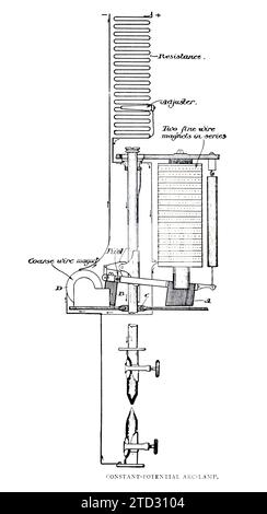 Illustration of the mechanism of a constant potential arc lamp. From ...