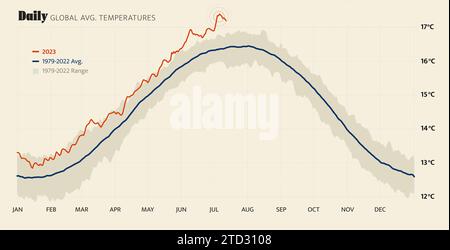 Infographic illustration showing global average monthly temperatures in ...