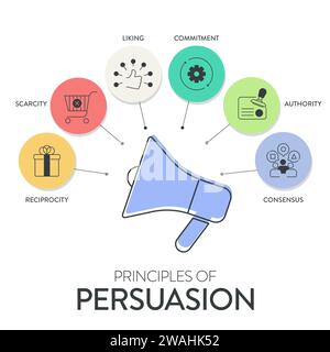 Principles of persuasion framework diagram chart infographic banner with icon vector has ...