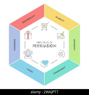 Principles of persuasion framework diagram chart infographic banner ...