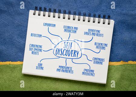 mindfulness infographics or mind map sketch on art paper, meditation ...