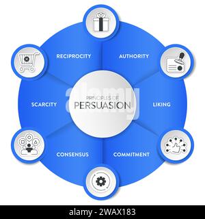 Principles of persuasion framework diagram chart infographic banner ...