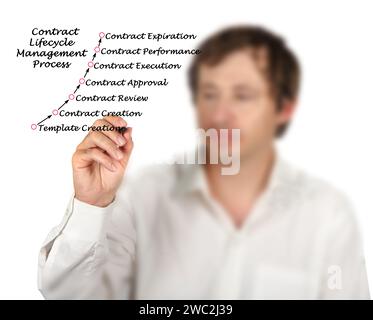 Contract Lifecycle Management Stock Photo - Alamy