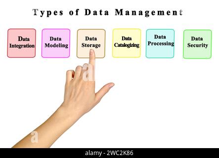 Six Types of Data Management Stock Photo - Alamy