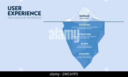 The User experience or UX UI iceberg diagram has two layers. The UI is ...