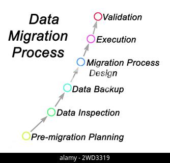 Components of Data Migration Process Stock Photo - Alamy