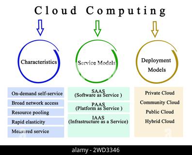 Characteristics and models of Cloud Computing Stock Photo - Alamy