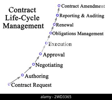 Process of Contract Lifecycle Management Stock Photo - Alamy