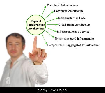 Seven Types of Infrastructure Architectures Stock Photo - Alamy