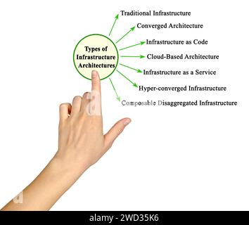 Seven Types of Infrastructure Architectures Stock Photo - Alamy