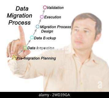 Components of Data Migration Process Stock Photo - Alamy