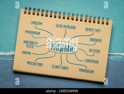 phishing, cybercrime concept - infographics or mind map in a digital ...
