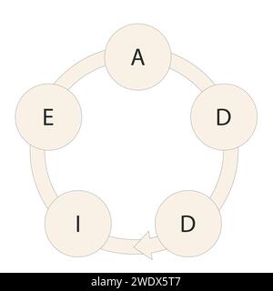 ADDIE model scheme for develop project. Analyze, design. develop ...