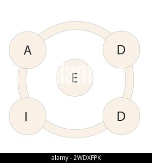 ADDIE model scheme for develop project. Analyze, design. develop ...