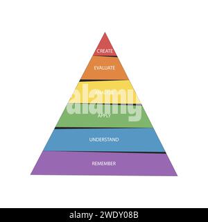 Bloom's taxonomy pyramid for classification learning objectives and ...