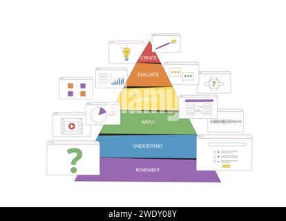 Bloom's taxonomy pyramid for classification learning objectives and teaching skills. Cognitive ...