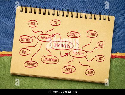 examples of positive and negative human emotions, mind map sketch in a ...