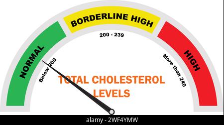 Cholesterol meter dashboard with arrow. Atherosclerosis, hyperlipidemia ...