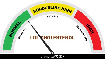 Cholesterol meter dashboard with arrow. Atherosclerosis, hyperlipidemia ...