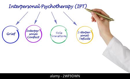 Applications of Interpersonal Psychotherapy (IPT Stock Photo - Alamy