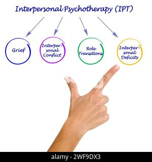 Applications of Interpersonal Psychotherapy (IPT Stock Photo - Alamy