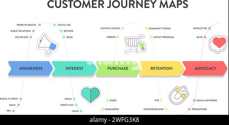 Customer Journey Maps infographic has 6 steps to analyse such as awareness, evaluation, purchase ...