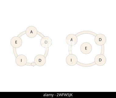 ADDIE model scheme for develop project. Analyze, design. develop ...