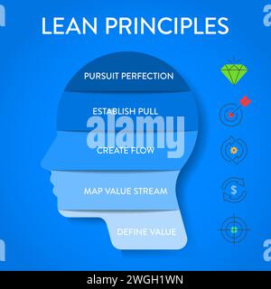 Lean Principles strategy infographic diagram chart illustration banner template with icon set ...