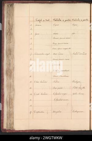 List of birds in the ninth part of the birds, Joseph van Huerne ...