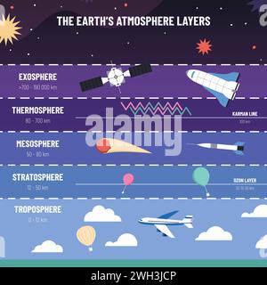 Earth atmosphere layers. List of exosphere, thermosphere, mesosphere ...