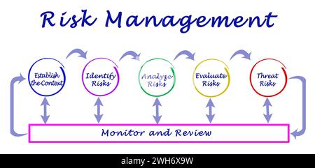 Five Components of Risk Management Stock Photo - Alamy