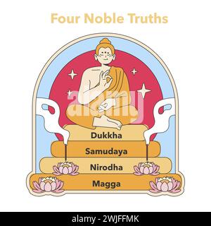 Four Noble Truths illustration. Buddha seated on lotus, representing the foundational principles ...