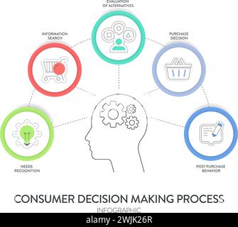 Consumer decision making process framework infographic diagram chart ...