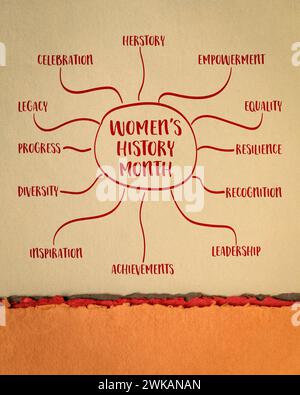 Women's History Month - infographics mind map sketch in a spiral ...
