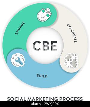 Social marketing process strategy framework infographic diagram chart ...