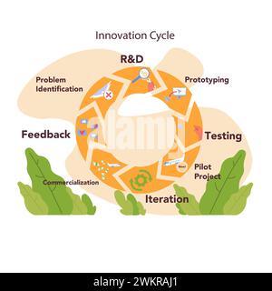 Innovation cycle. Generation of a creative idea or business solution ...