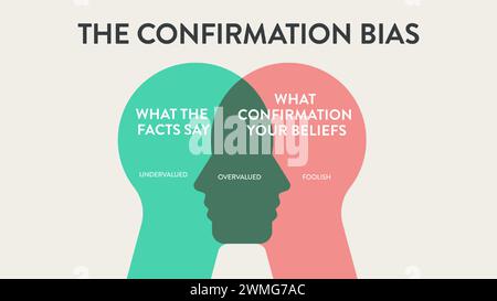 Confirmation Bias infographic diagram chart illustration banner with ...