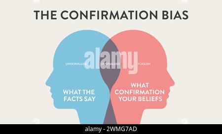 Confirmation Bias infographic diagram chart illustration banner with ...