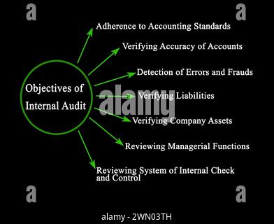 Seven Objectives of Internal Audit Stock Photo - Alamy