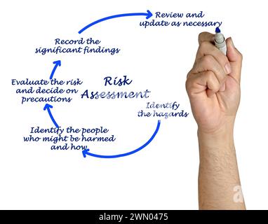 Five Components of Risk Assessment Stock Photo - Alamy