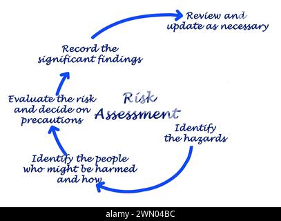 Five Components of Risk Assessment Stock Photo - Alamy
