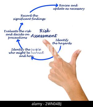 Five Components of Risk Assessment Stock Photo - Alamy