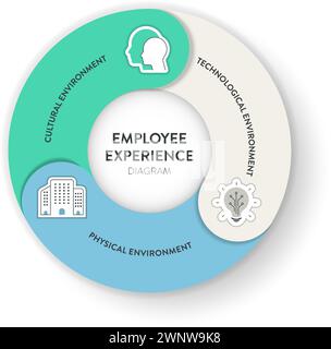Employee Experience Environments strategy framework infographic diagram ...