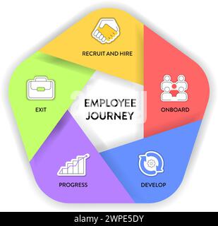 Employee Experience journey map strategy framework infographic diagram chart illustration banner ...