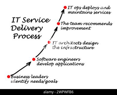 Components of IT Service Delivery Process Stock Photo - Alamy