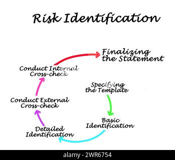Six Components of Risk Identification Stock Photo - Alamy