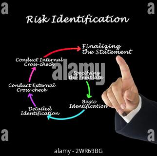 Six Components of Risk Identification Stock Photo - Alamy